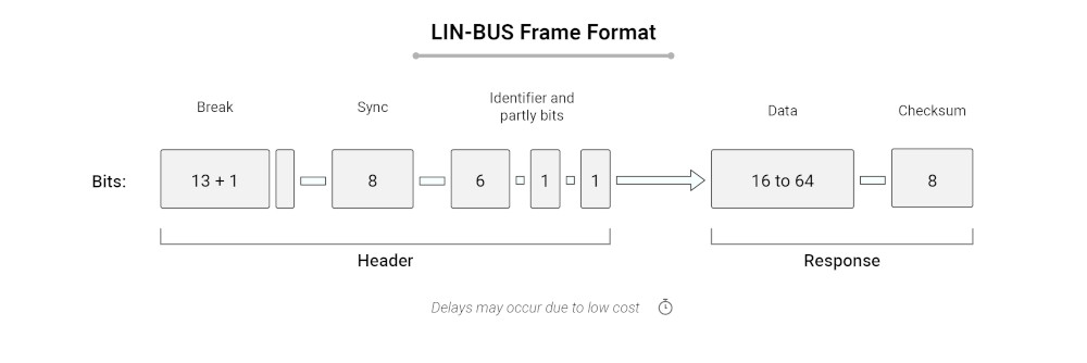 LIN Bus Basics: Everything You Need to Know (2024)