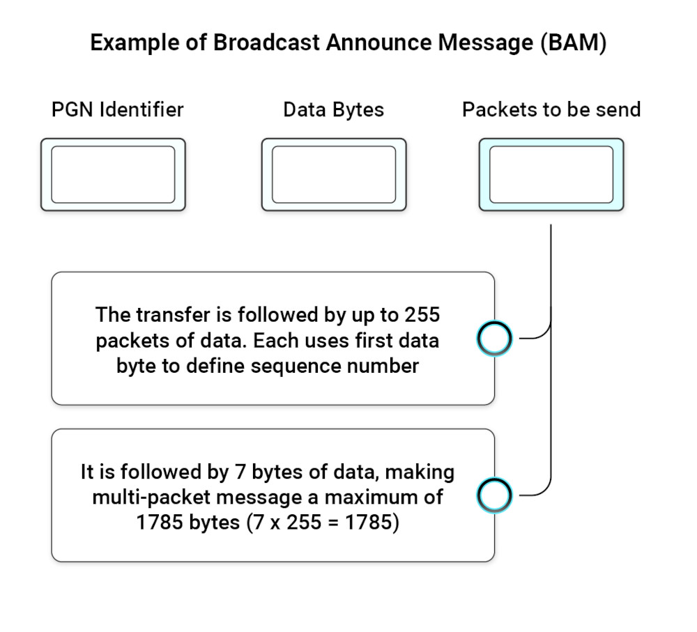 SAE J1939 Simplified: The Ultimate (2024) Guide