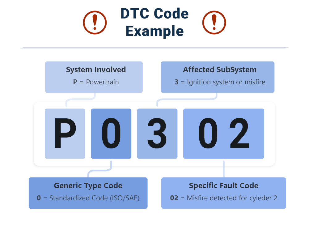 Automotive DTCs Codes Causes Fix Paths Guide Automotive DTCs Codes Causes Fix Paths Guide