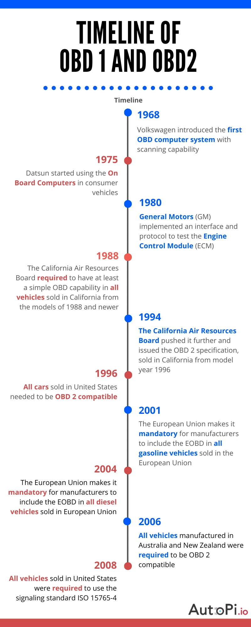 What is OBD2 and How Does it Work?